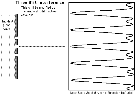Multiple Slit Diffraction and Interference